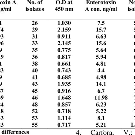 Enterotoxin Producing Isolates By Culture Methods Download Scientific Diagram