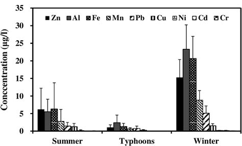 Mean Concentration Of Trace Metals In Rainwater Samples During Summer