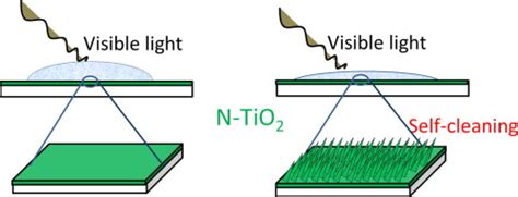 Enhancement Of Visible Light Induced Surface Photo Activity Of Nanostructured Ntio2 Thin Films