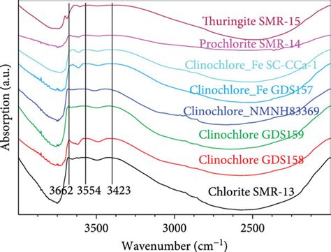 Infrared Spectra Of Stretching Vibrations Of Hydroxyl Groups In The