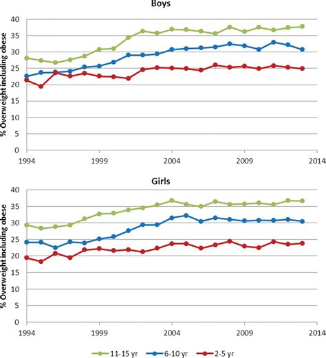 Prevalence Of Overweight And Obesity By Study Year And Age Group In
