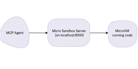 Why Mcp Developers Are Turning To Microvms For Running Untrusted Ai