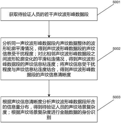 基于生物特征识别的金融数据身份识别方法与流程