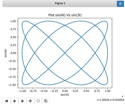 python how to make an animation of a lissajous curve stack overflow