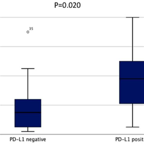 Association Between Median Tils And Pd L1 Status Figure 1 Shows A