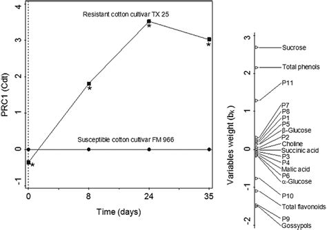first component of the principal response curves prc1 diagram