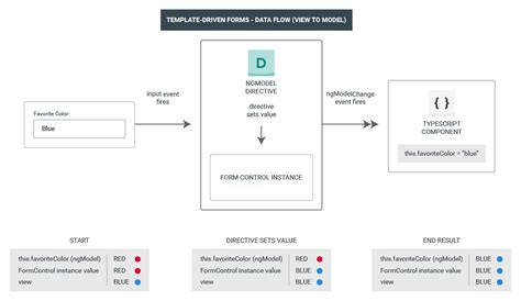 Angular Form 表單資料流筆記 From Zen To Code