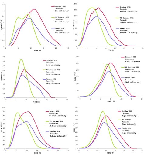 Direct Runoff Hydrograph Drh Estimation For The Cunculén And Tutuvén