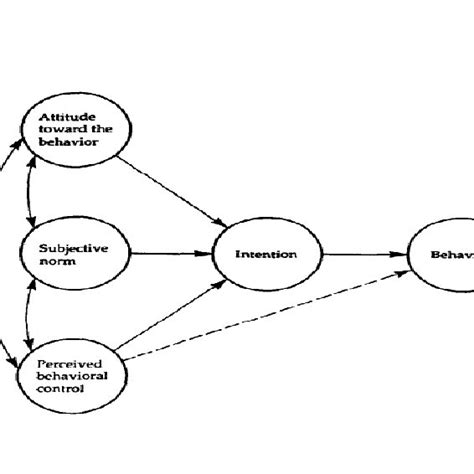 Theory Of Planned Behavior Source Ajzen 1991 Download Scientific