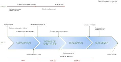 Les étapes Dun Projet De Construction Natilia Bourges
