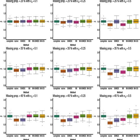 Boxplot Of The Slope Coefficient Estimates For Different Methods For Download Scientific
