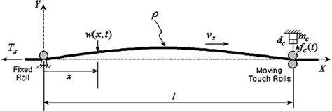 Control Oriented Model Of The Axially Moving String With A Hydraulic Download Scientific