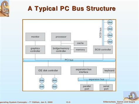 Chapter 13 Io Systems