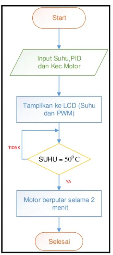 Perancangan Alat Fermentasi Kakao Otomatis Berbasis Mikrokontroler Arduino Uno