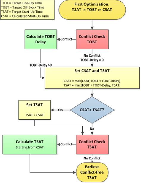 Traccs Push Back Management And Calculation Of Lower Bound Tsat Where