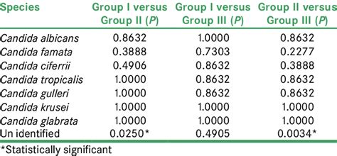 Pairwise Comparison Of Three Groups With Presence Of Different Species Download Scientific