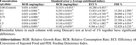 Total Average Effect Of Essential Oil Zataria Multiflora And Thymus Download Table