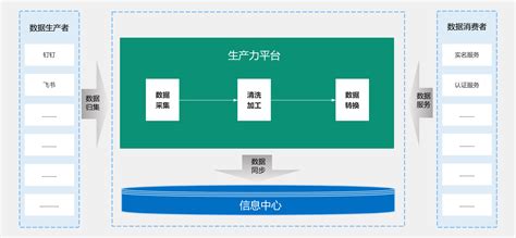 大数据清洗同步架构图 流程图模板 processon思维导图、流程图