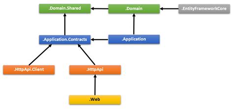 Please Provide The Application Layer The Custom Code Needs To Be Placed
