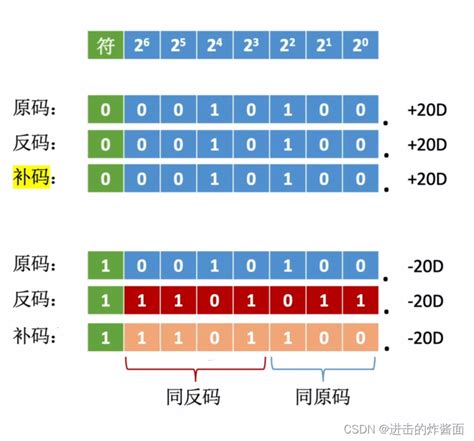 原码、反码、补码、移码及其算数移位补码算数右移 Csdn博客