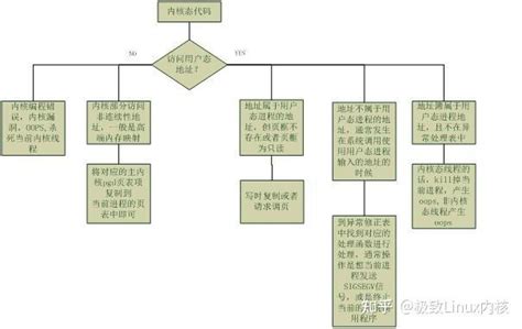 linux内核内存管理 缺页异常处理 知乎