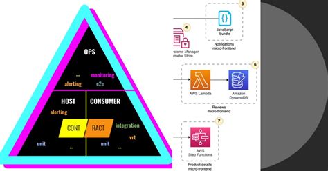 List Micro Front Ends Curated By Calvin Joseph Medium