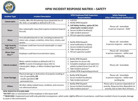 Incident Response Matrix Insidepublicworks