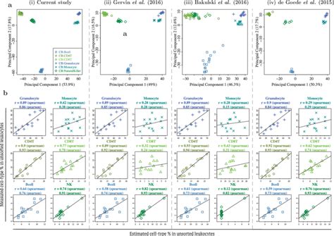 Benchmarking Dna Methylation Reference Panel For Unfractionated Cord