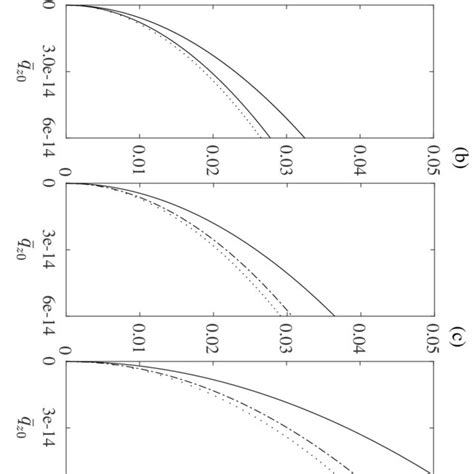 The Maximum Static Deflection In Terms Of The Magnitude Of The