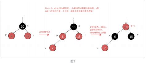 高阶数据结构之红黑树详解 Csdn博客