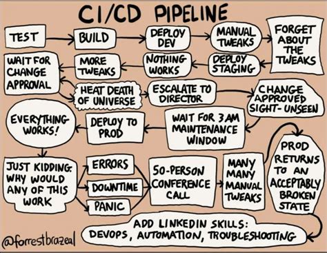 Cloudbuddies On Linkedin Saas Cloudmanagement Devops Ci