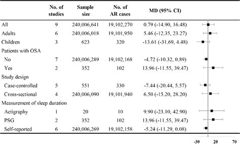 Comparative Analysis Of Sleep Duration Ar Allergic Rhinitis Ci