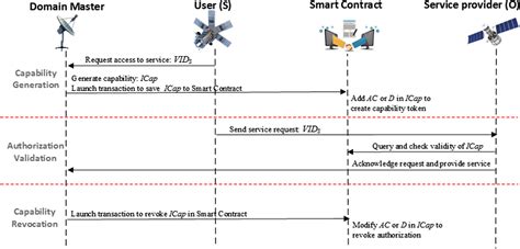 exploration of blockchain enabled decentralized capability based access