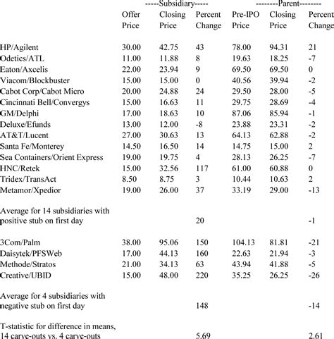 Table From Can The Market Add And Subtract Mispricing In Tech Stock