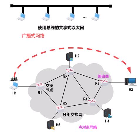 点对点网络与广播式网络的区别广播式网络和点对点网络的区别 Csdn博客