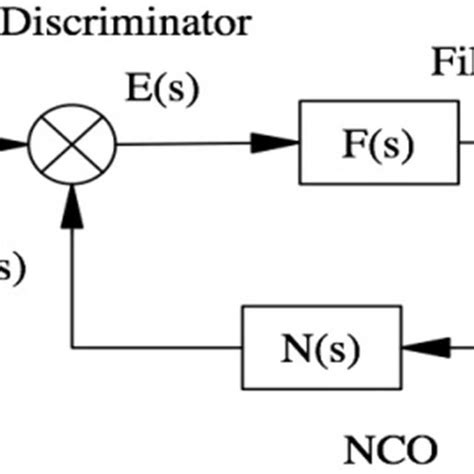 Basic Tracking Loop 2 Download Scientific Diagram
