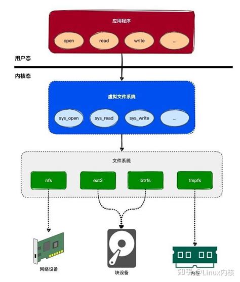 细说｜linux虚拟文件系统原理 知乎