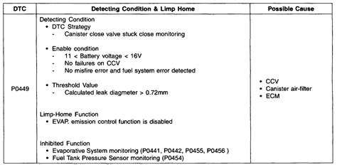 Kia Spectra P Code Q A On DTC P And Related Kia Error Codes