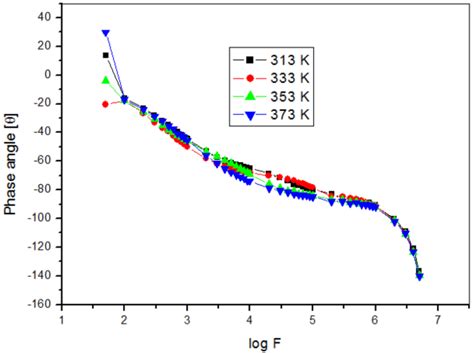 Bode Plot At Different Temperatures Download Scientific Diagram