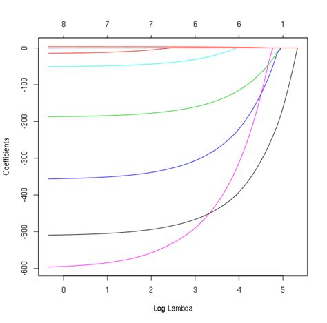 Regression Any Significance Of Area Under Curves In Lasso Plot