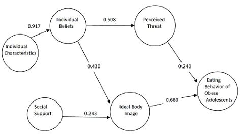 Relationship Between Exogenous And Endogenous Variables Download