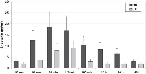 Systemic Endotoxin Concentration Mean ± Sme After Laparoscopic Or
