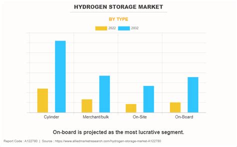 Hydrogen Storage Market Size Share Industry Forecast 2032