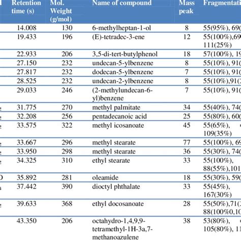 Characterization Of Peaks Obtained From Gc Ms Spectrum Of Ethanol Download Table