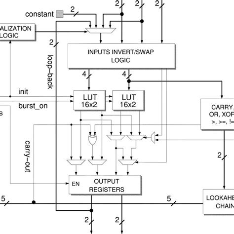 Reconfigurable Logic Cell Structure Download Scientific Diagram