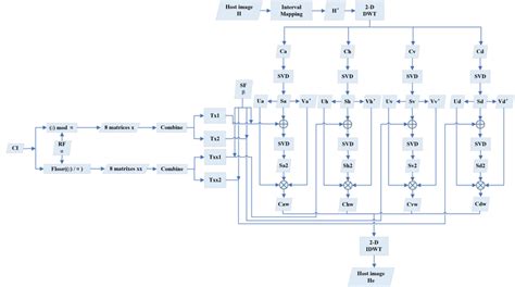 Diagram Of Watermark Extracting Download Scientific Diagram