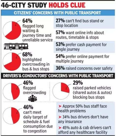 What Drives People Away From Public Transport Govt Finds Out Times Of India