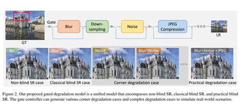 A Closer Look At Blind Super Resolution Degradation Models Baselines