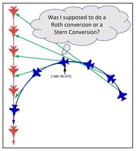 When Is The Best Time For Roth Conversions