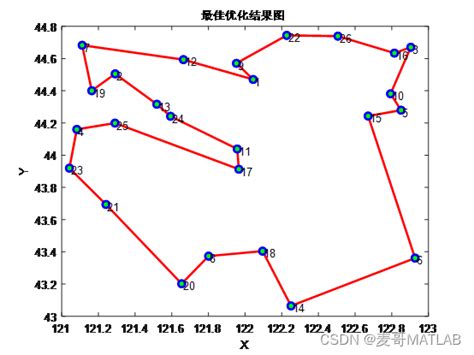 Matlab蚁群算法求解带时间窗的旅行商tsptw问题代码实例 Csdn博客